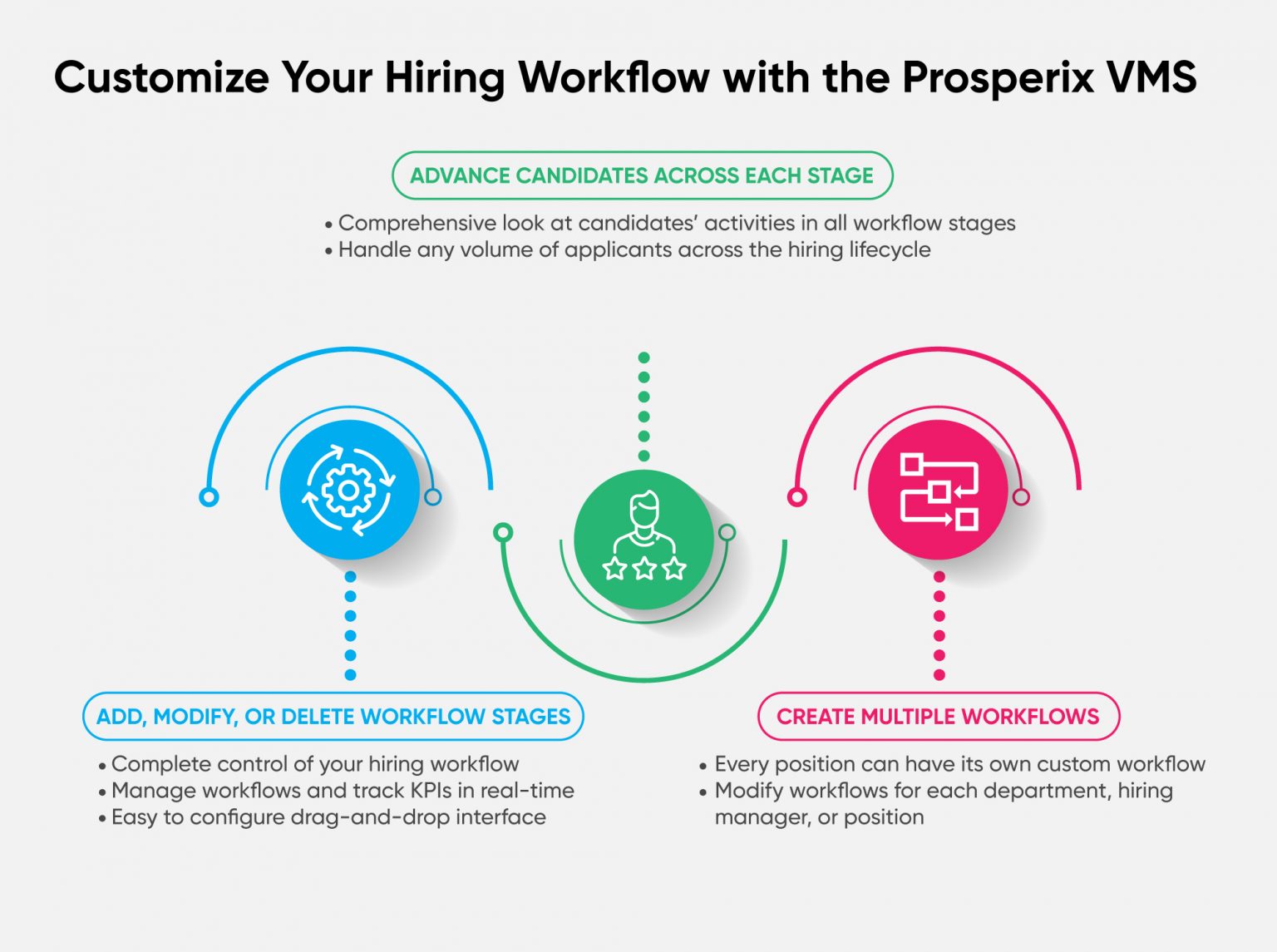 Utilize Flexible Hiring Workflows to Customize Hiring Experience